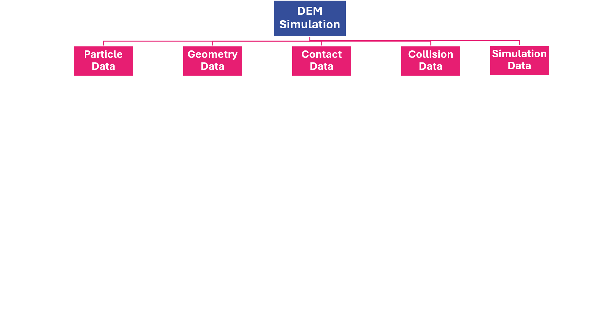 Developing a standardised file format for large scale DEM visualisation and Analytics