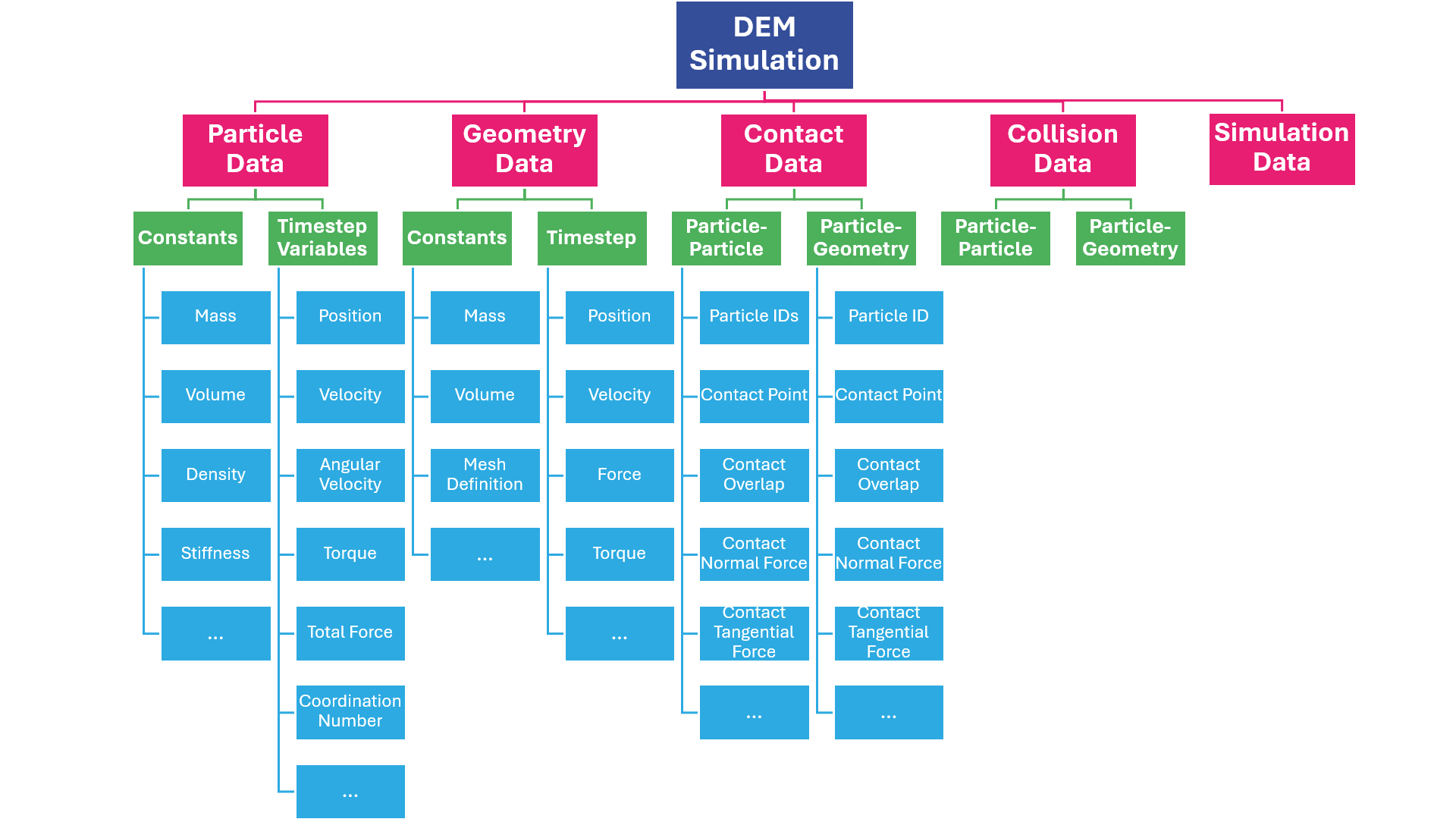 Developing a standardised file format for large scale DEM visualisation and Analytics