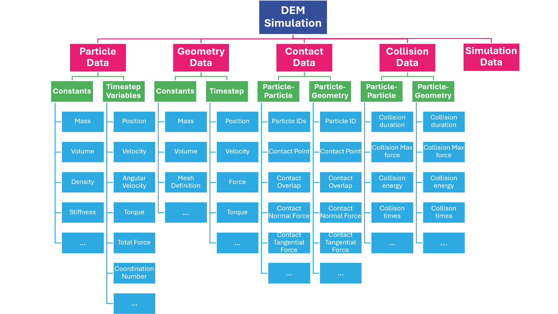 Developing a standardised file format for large scale DEM visualisation and Analytics